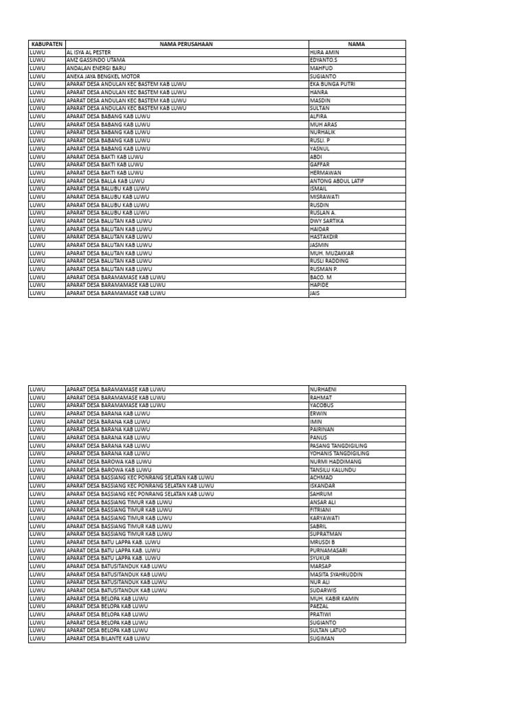 DAFTAR PENERIMA BANTUAN SUBSIDI GAJI 2025 KAB LUWU.xlsx - Sheet1 | PDF