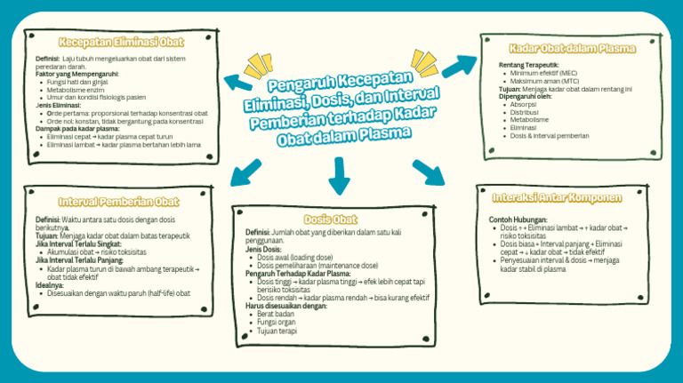 Pengaruh Dosis dan Interval Pemberian Obat | PDF