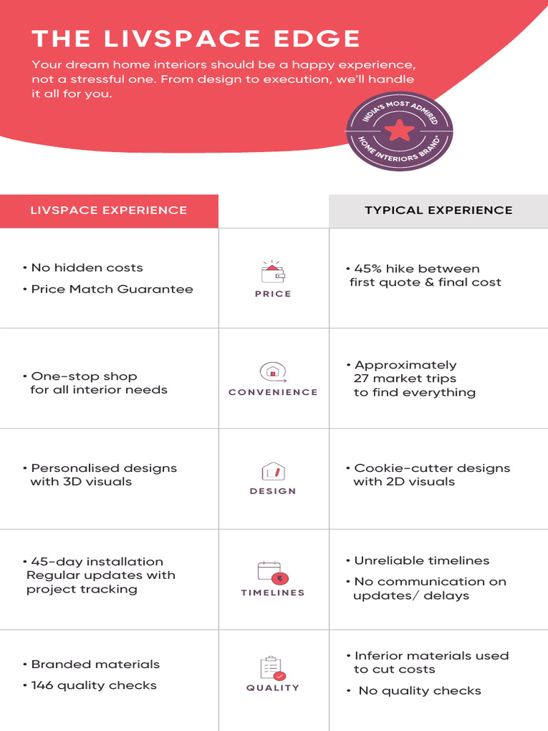 Livspace Interior Design Experience Guide | PDF