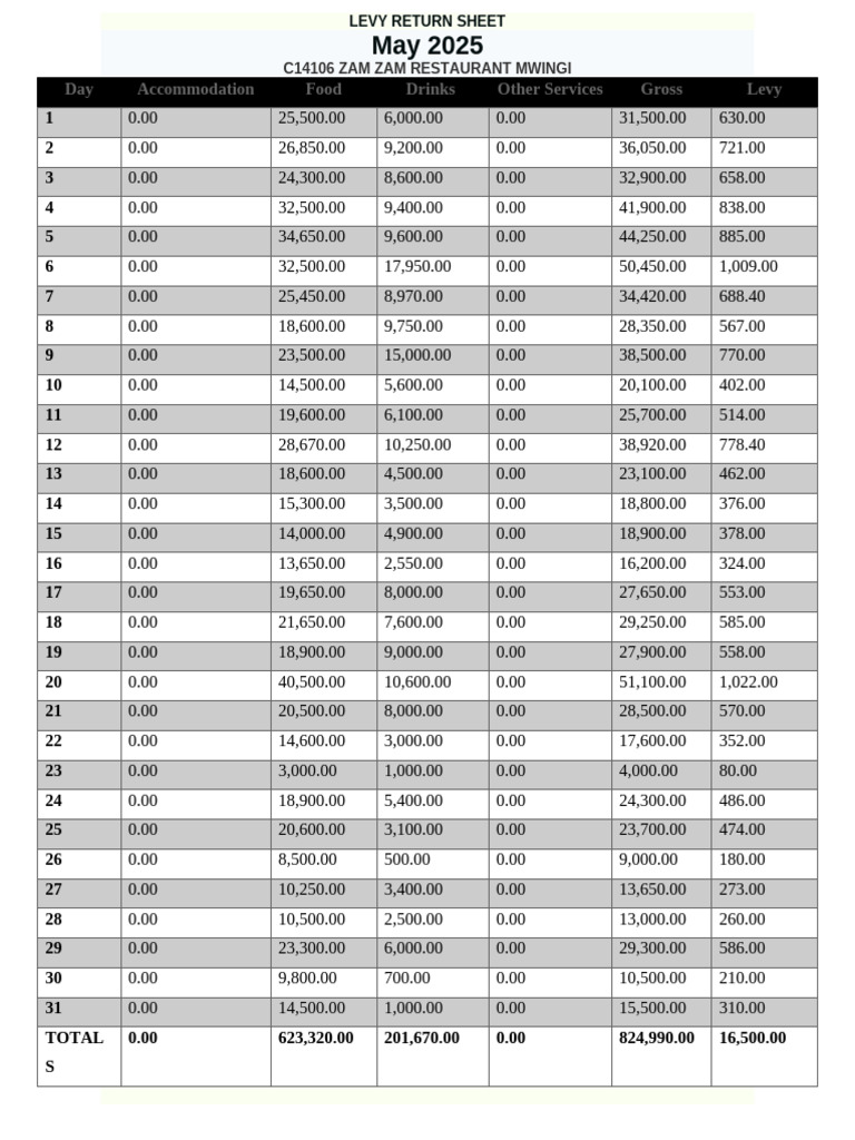 Levy Return Sheet | PDF