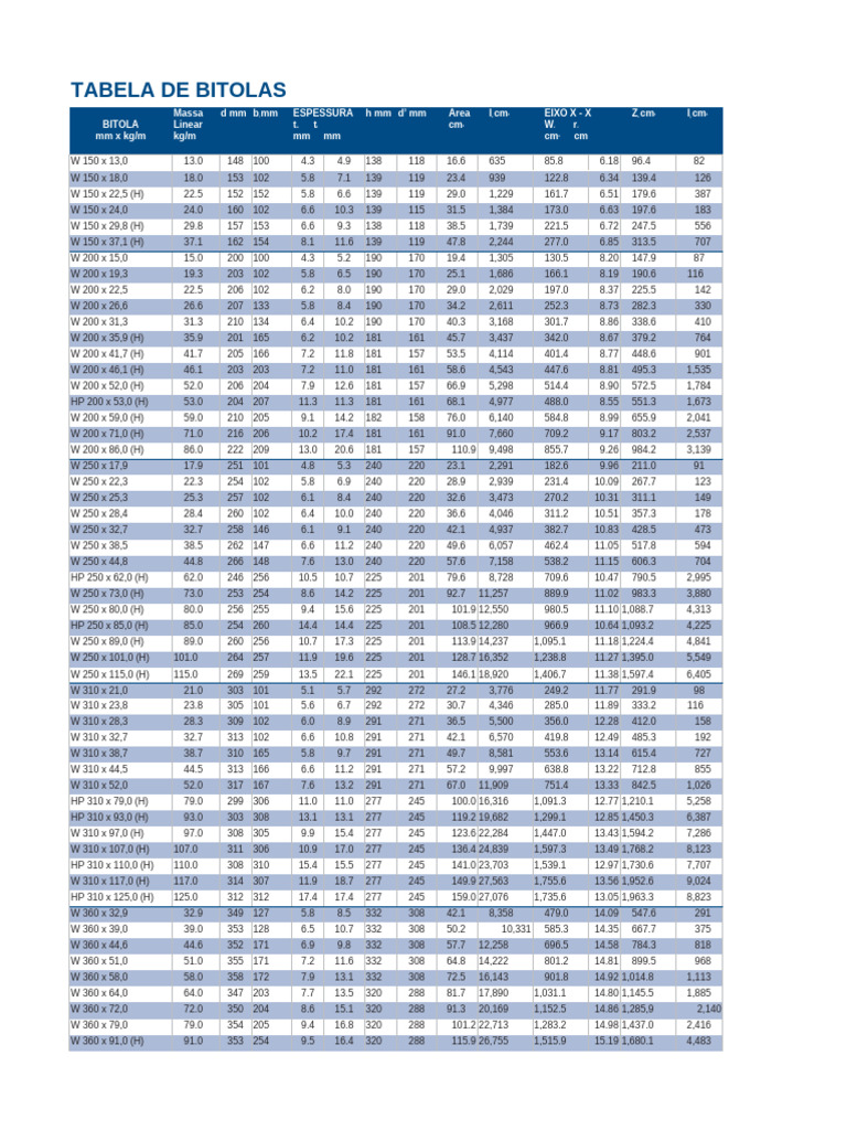 Propriétés des Profilés Métalliques | PDF
