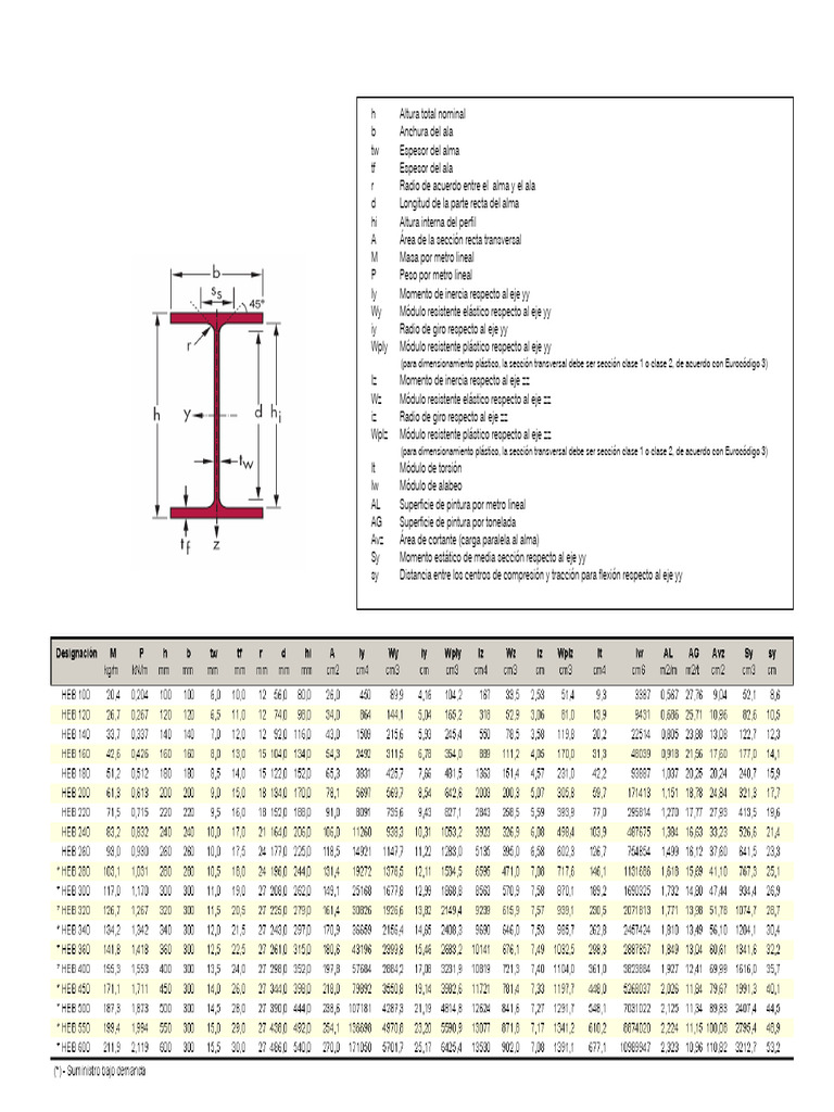 Tablas de Perfiles Laminados | PDF | Doblar | Mecanica clasica