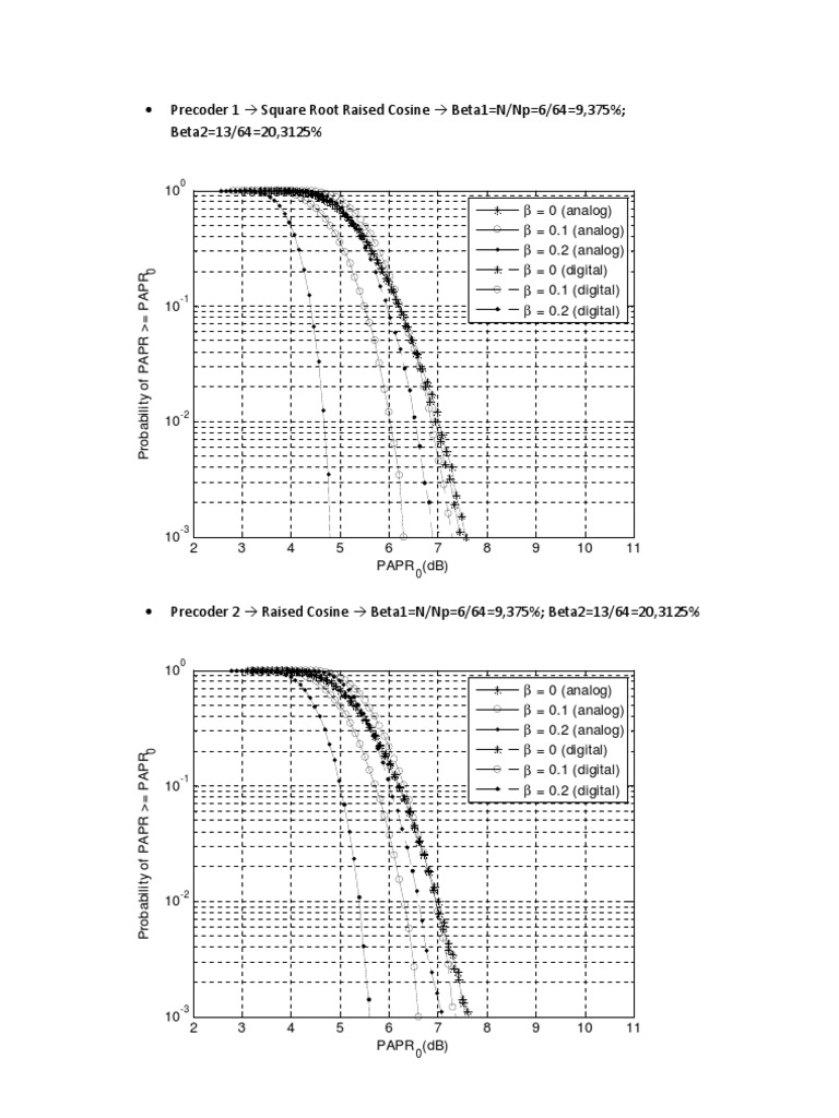 PAPR Analysis for Various Precoder Types | PDF
