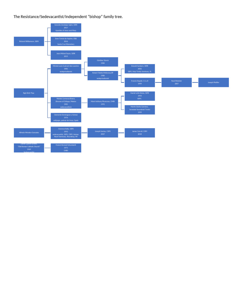Sedevacantist Bishop Lineage Overview | PDF | Roman Catholic Bishops ...