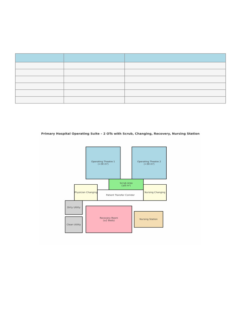 Primary Hospital or Standards and Layout | PDF