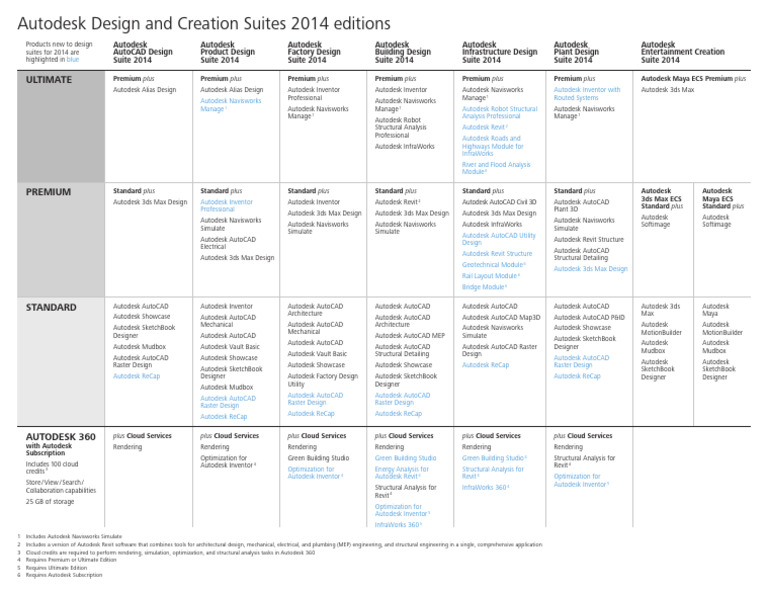 Autodesk Design Suites 2014 Overview | PDF | Autodesk | Auto Cad