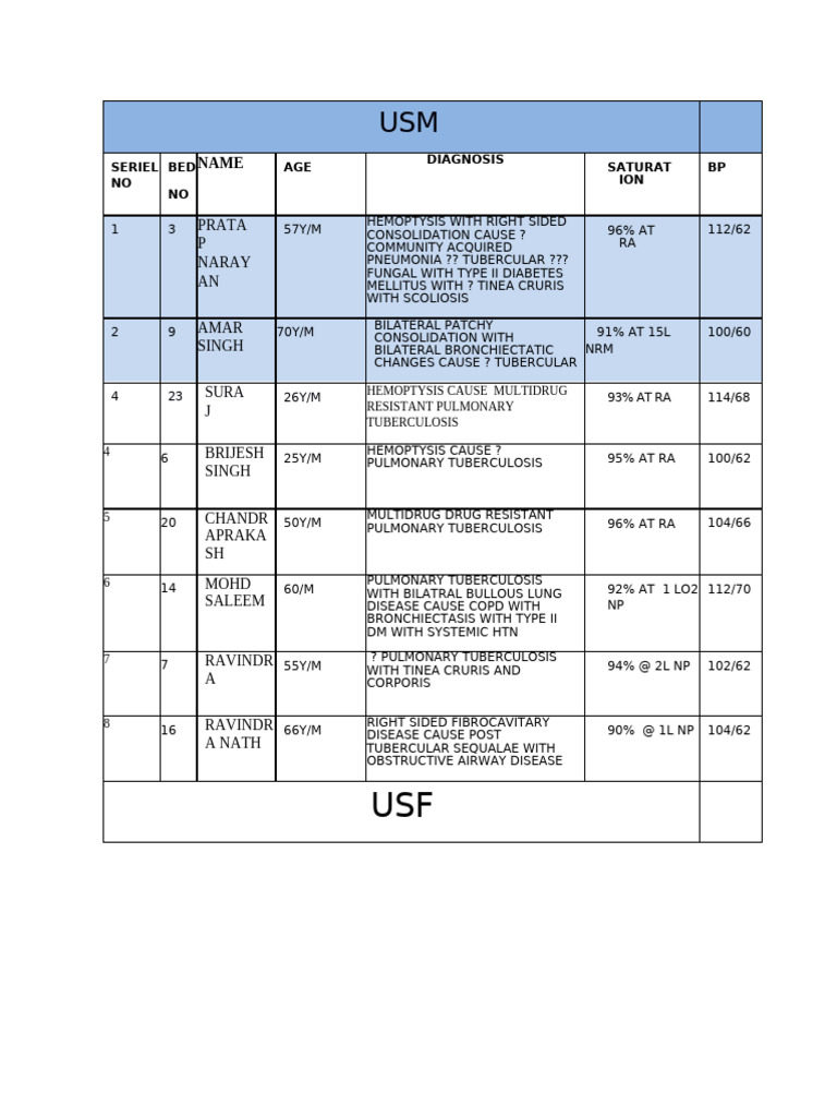 Unit 1 Ward Update 19-9 (2) ... | PDF | Respiratory Diseases | Pulmonology