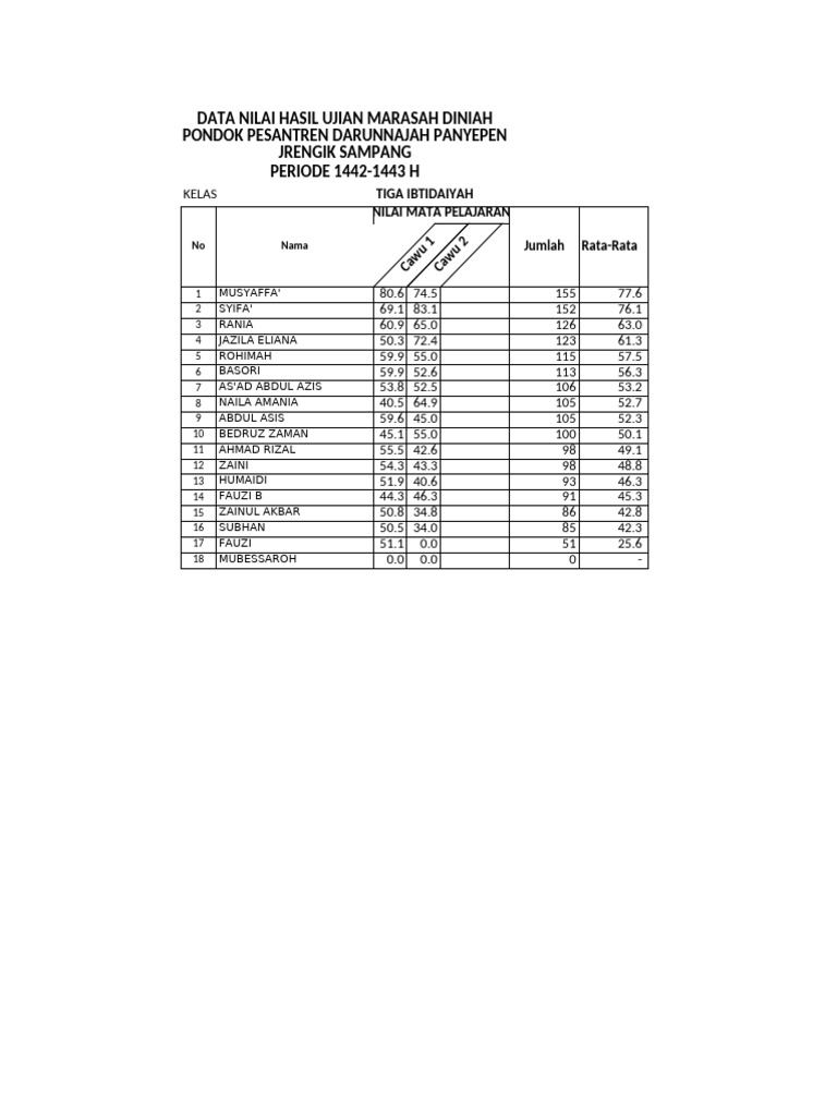 Nilai Mapel Lengkap Kelas 3 | PDF