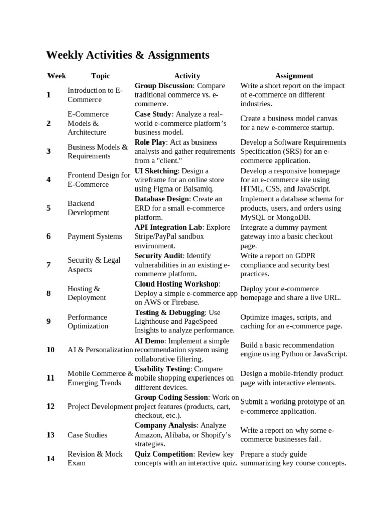 E-Commerce Weekly Activities&Questins | PDF | E Commerce | Databases