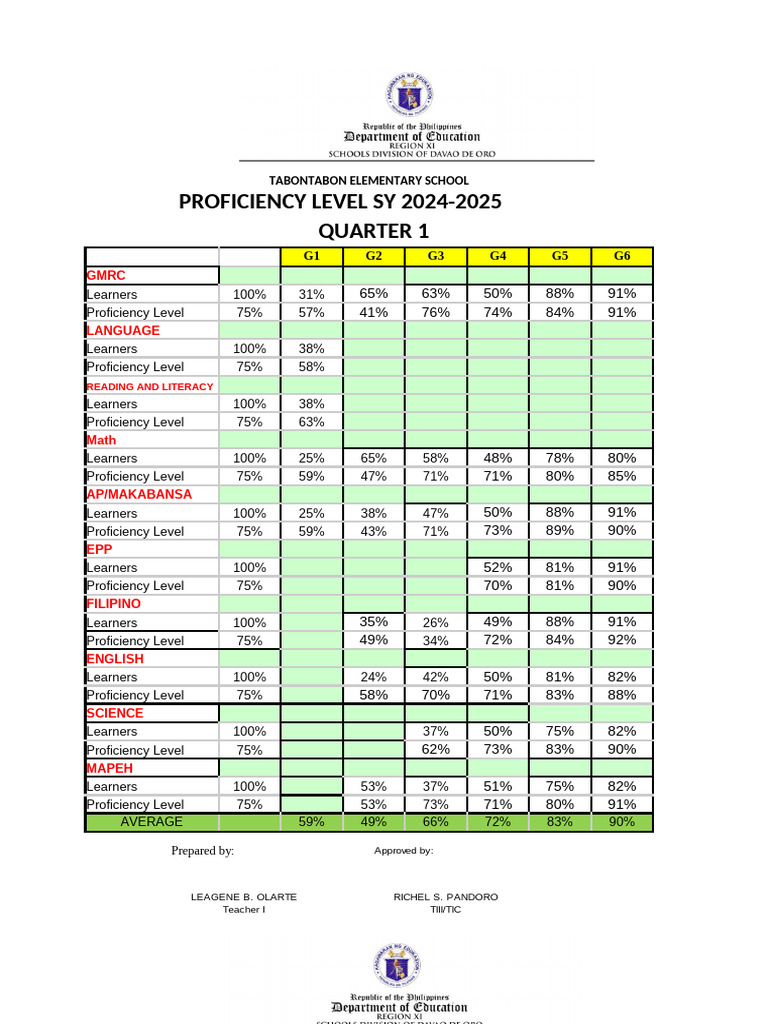 Proficiency Level 2024 | PDF | Writing | Hobbies