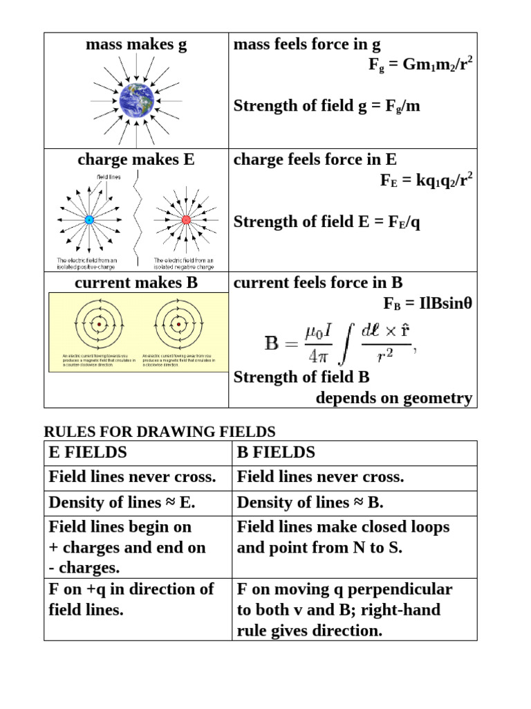 Rules For Drawing Fields | PDF