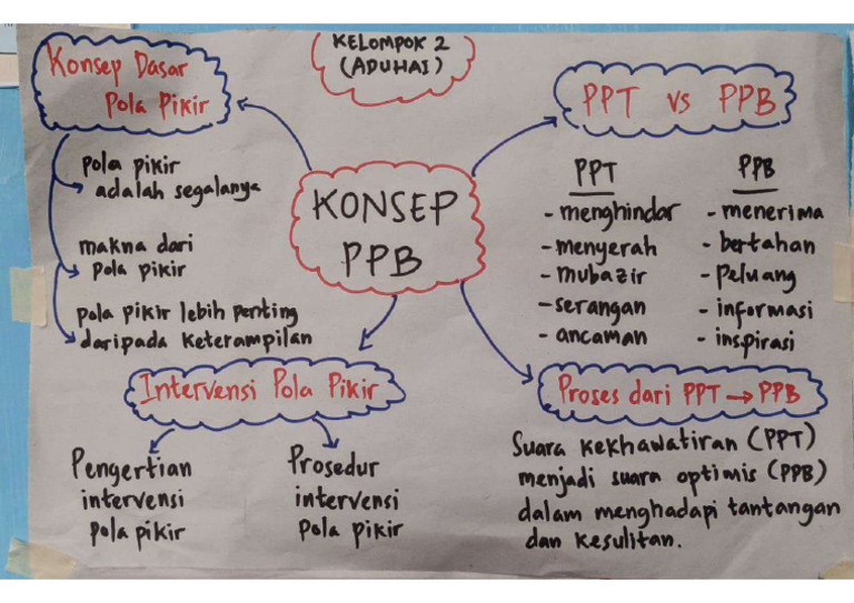 Peta Konsep Ppb | PDF
