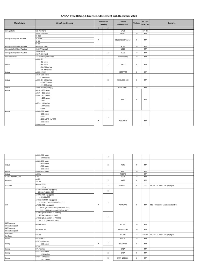 Aircraft Model License Endorsements List | PDF | Airbus | Jet Aircraft