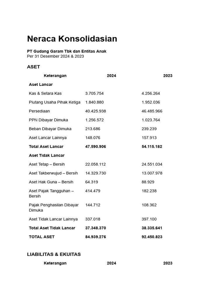 Neraca PT Gudang Garam | PDF