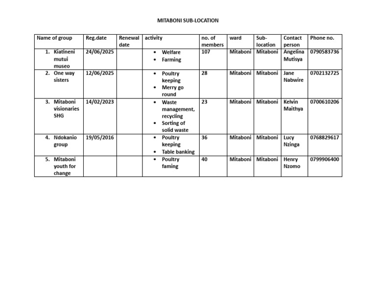 Mitaboni Sub-Location Group Activities | PDF