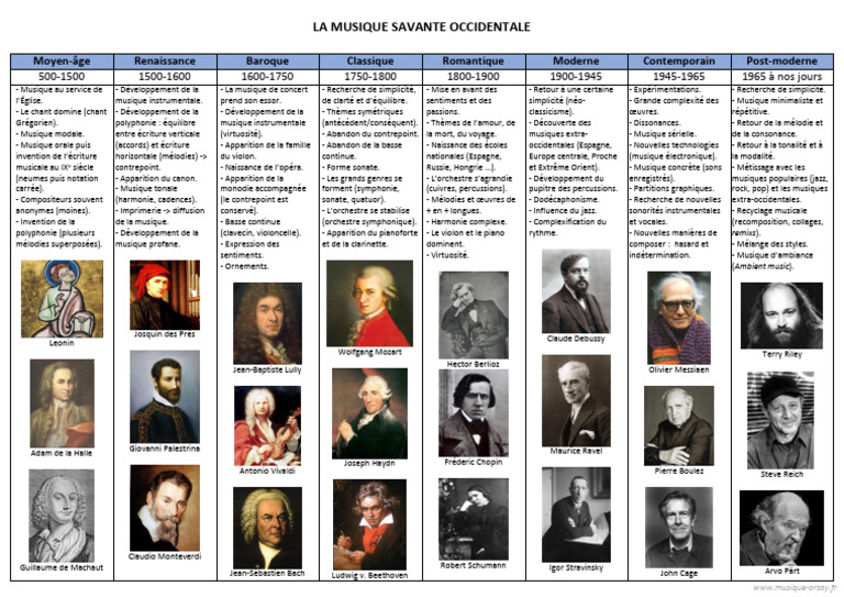 Évolution de la musique savante occidentale | PDF | Orchestre | Musicologie