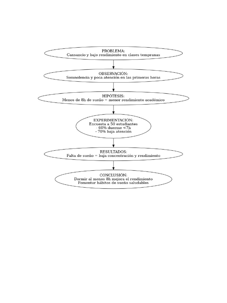 Mapa Conceptual Metodo Cientifico | PDF