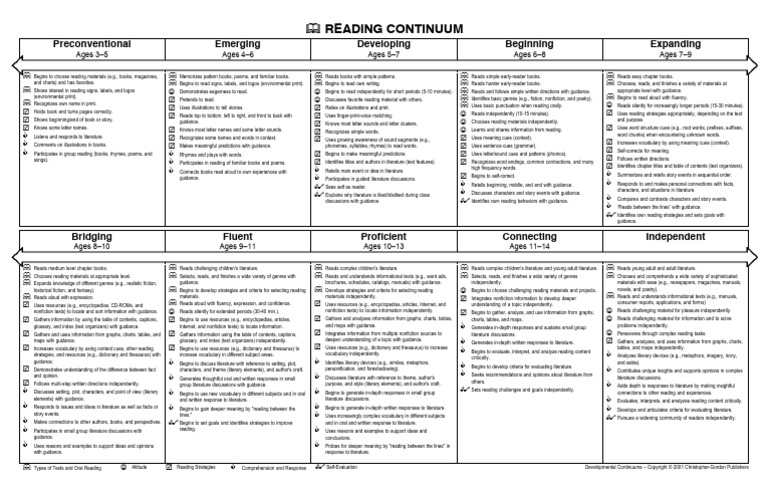 Reading Continuum Table | PDF | Word | Linguistics