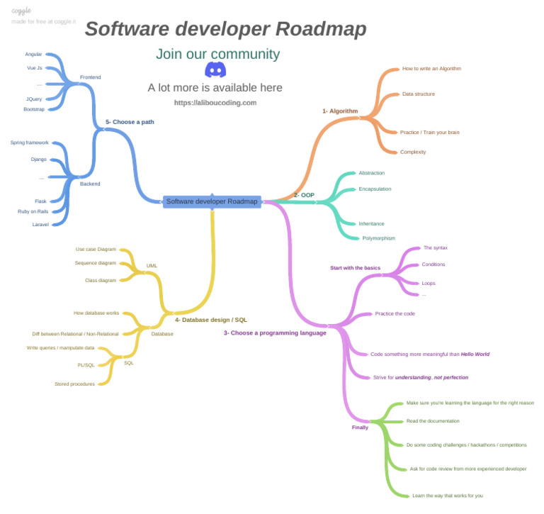 Software Developer Roadmap | PDF | Sql | Databases