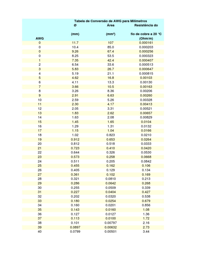 Tabela de Conversão de AWG para Milímetros | PDF | Ciências e ...