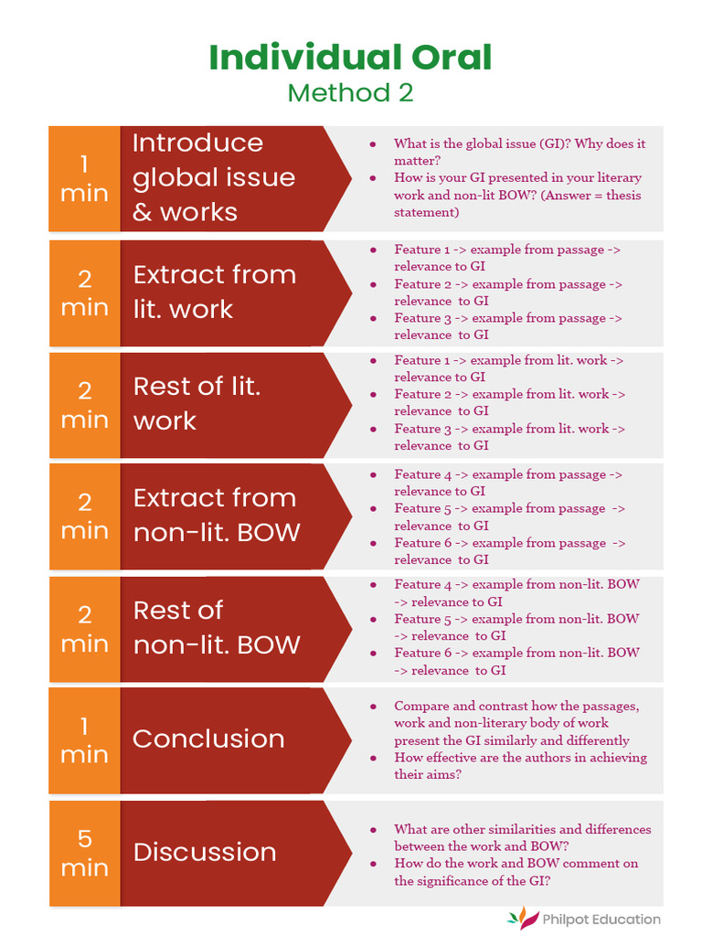 Individual Oral - Method 2 | PDF