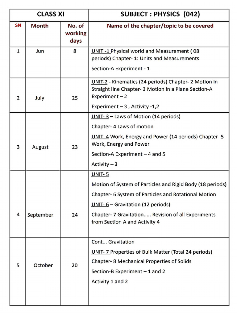 Class XI Split Up Syllabus 2025-26 | PDF