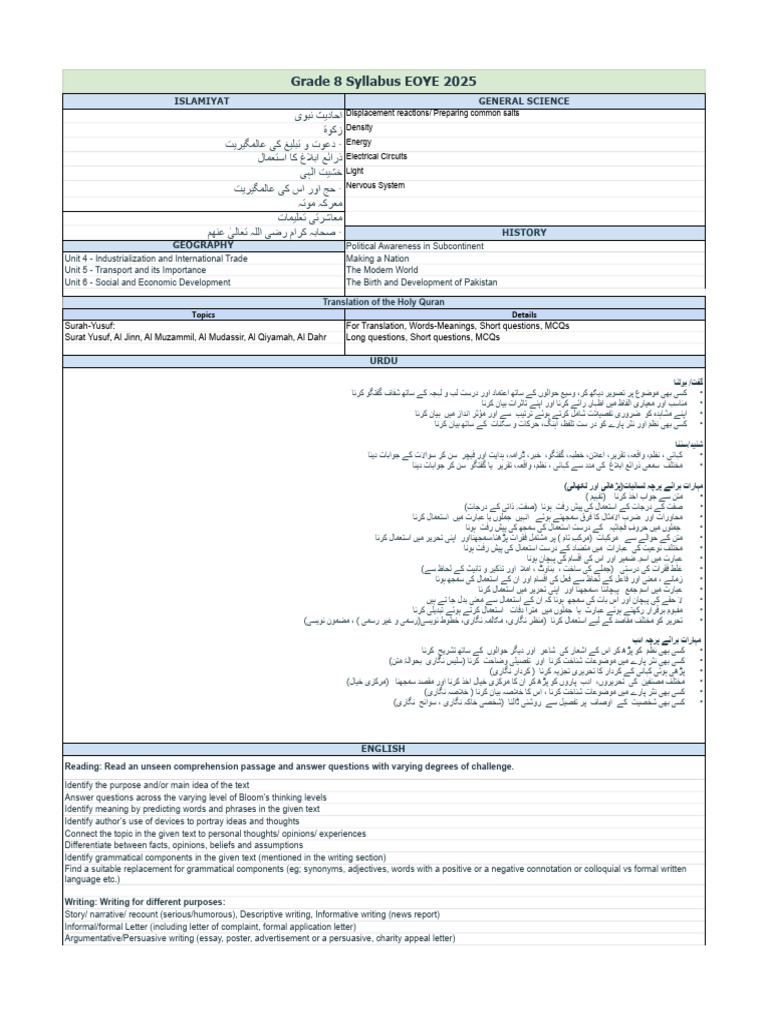 Grade 8 EOYE 2025 Syllabus Overview | PDF | Algebra | Equations