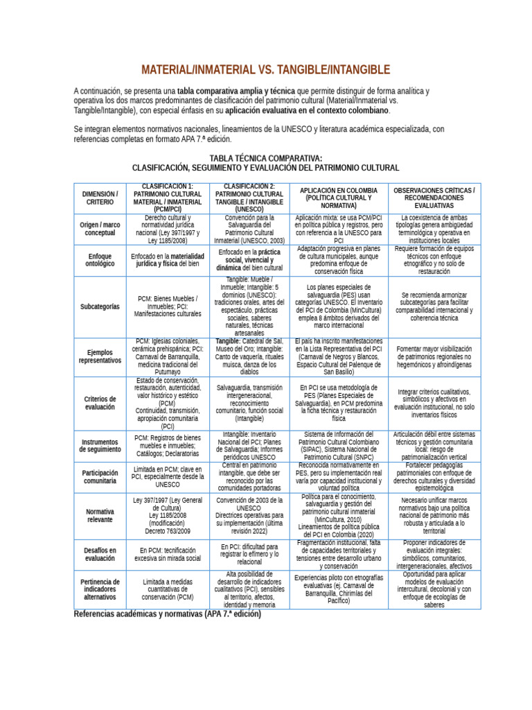 Concepto - Material-Inmaterial Vs Tangible - Intangible | PDF ...