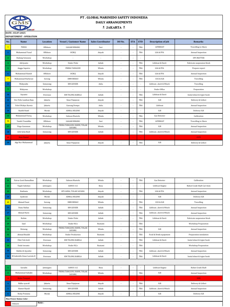Daily Operations Summary for July 2025 | PDF