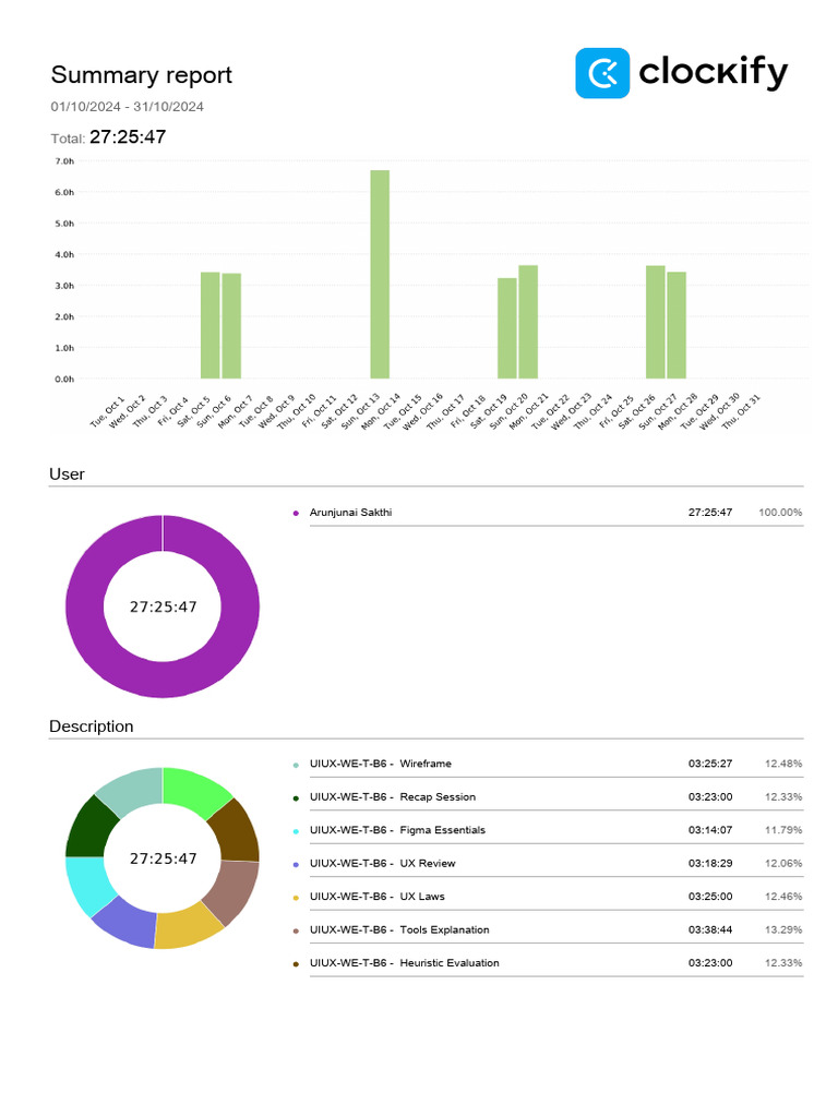 Clockify Time Report Summary 01 10 2024-31 10 2024 | PDF