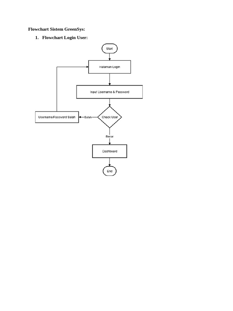 Flowchart Sistem | PDF