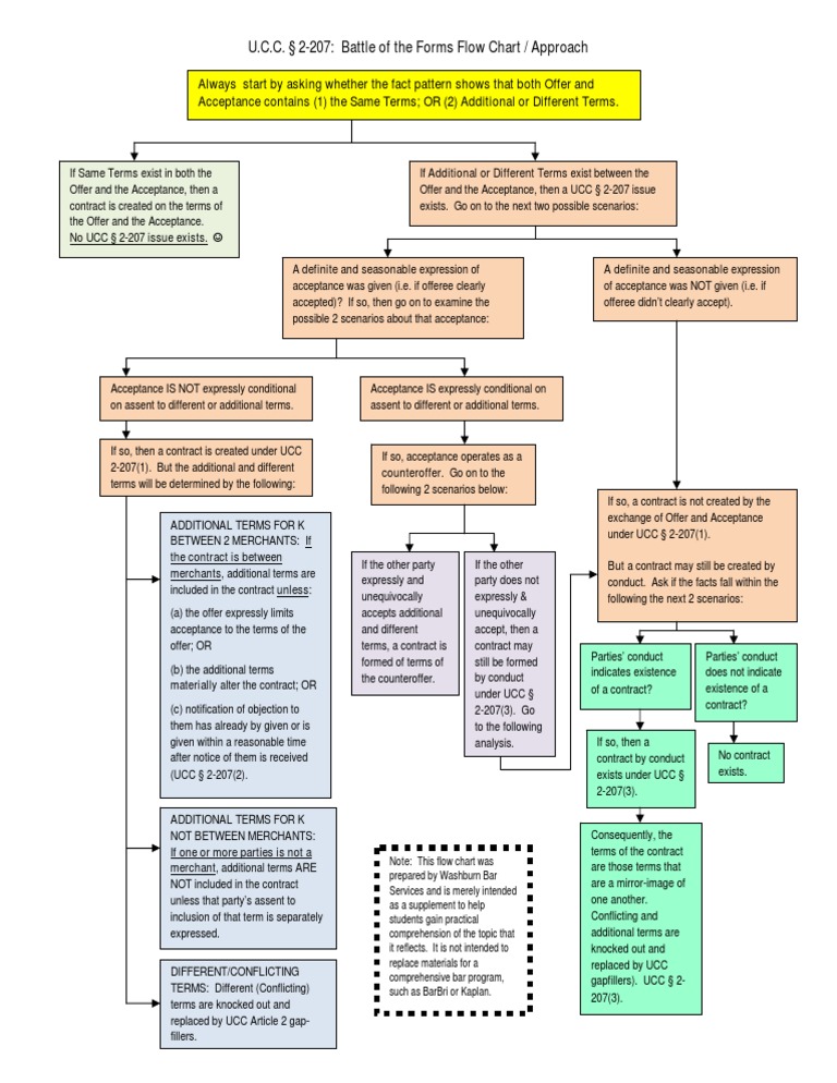 Ucc 2 207 Flow Chart Download Free Pdf Offer And Acceptance Uniform Commercial Code