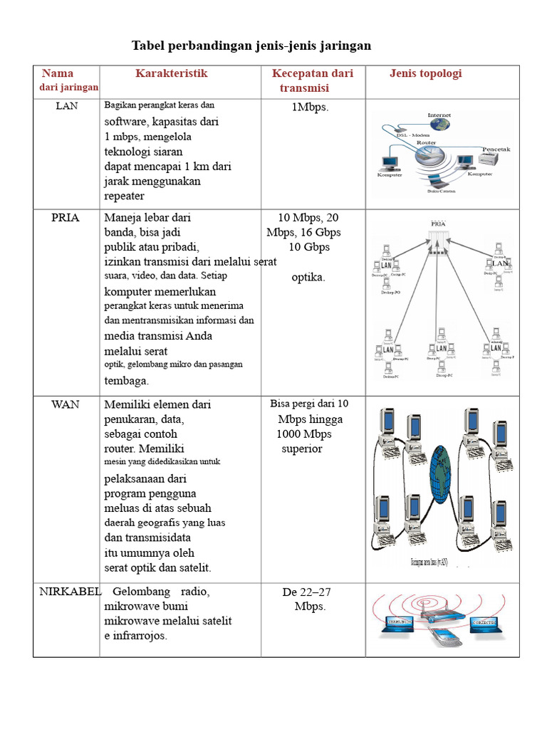 Tabel Perbandingan Tipe Jaringan | PDF