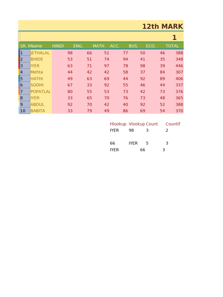 12th Grade Marksheet Summary | PDF