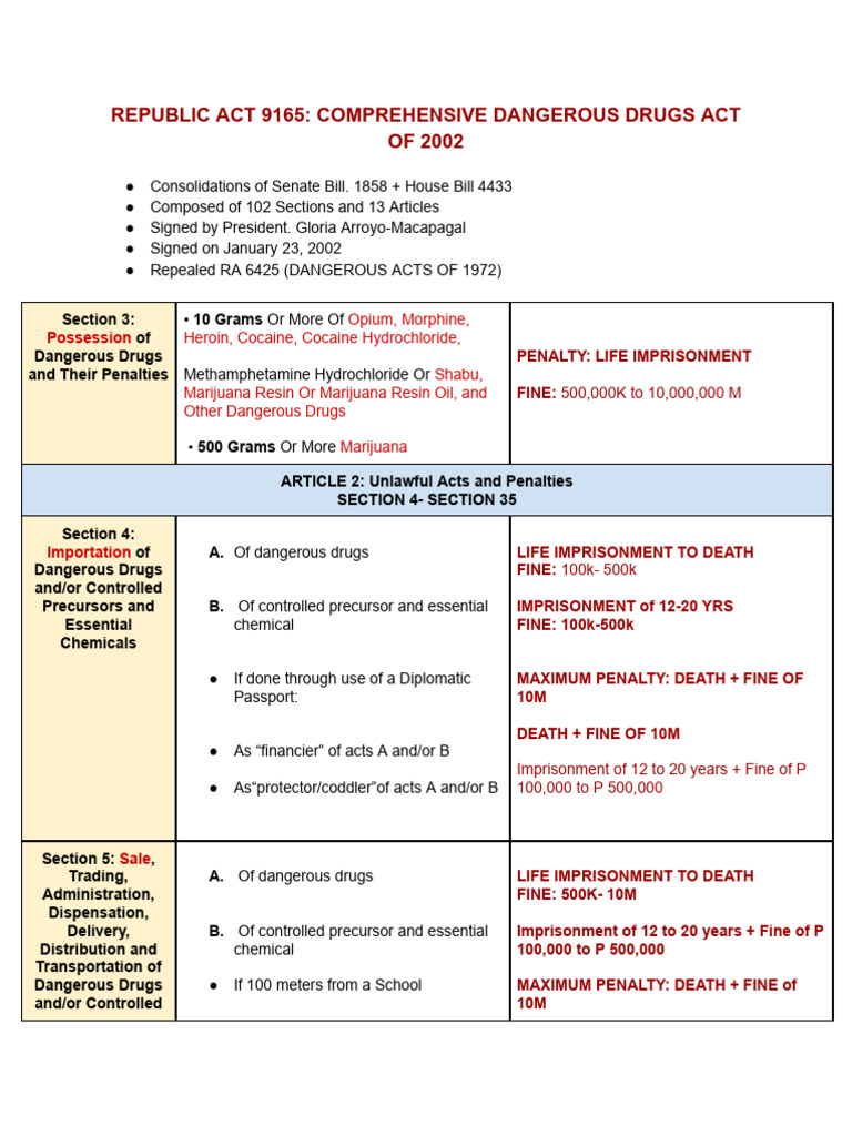Republic Act 9165: Drug Penalties Overview | PDF | Narcotic | Heroin