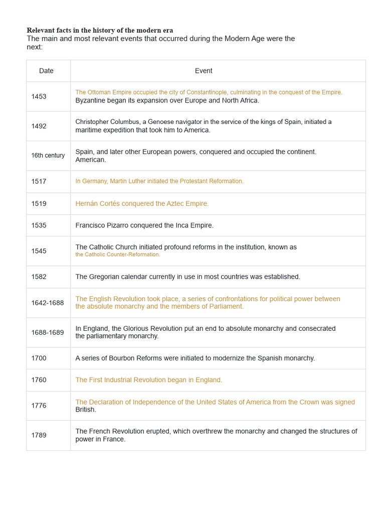 Relevant Facts in The History of The Modern Era | PDF | Spanish Empire ...