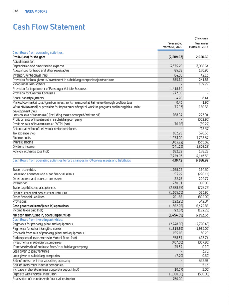 Annual Cash Flow Statement Analysis | PDF | Cash Flow Statement | Investing