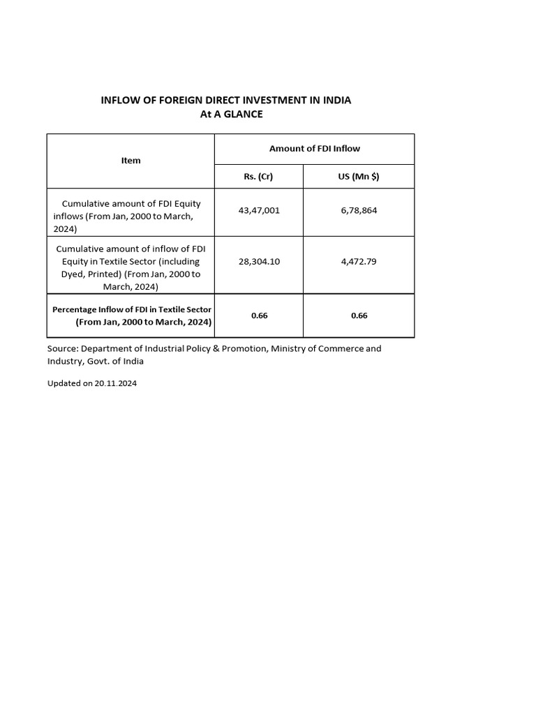FDI Inflow in India: Textile Sector Insights | PDF