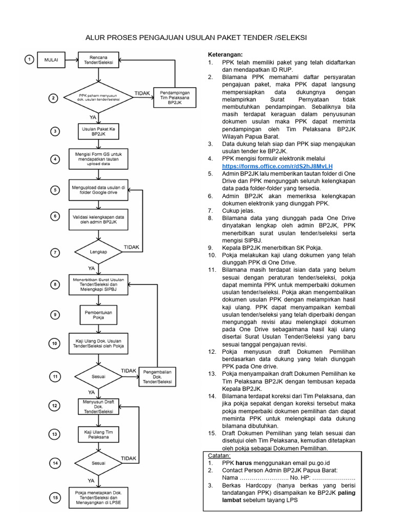 Proses Pengajuan Usulan Tender BP2JK | PDF