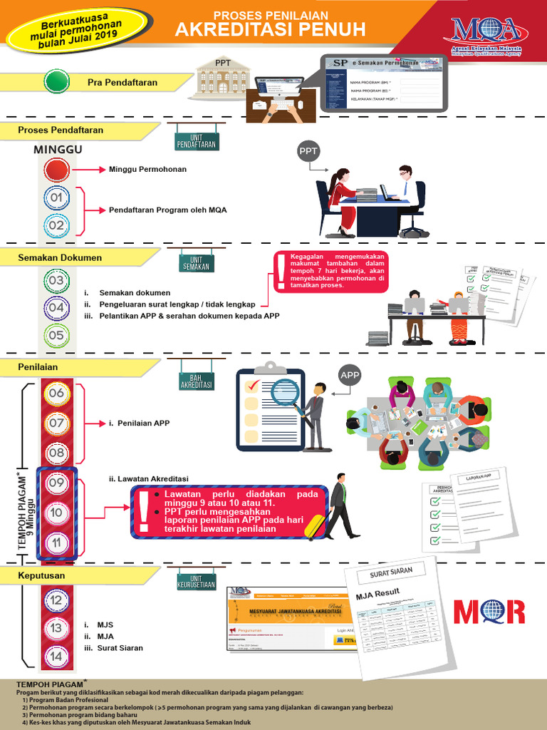 Official Infographic Full Accreditation | PDF