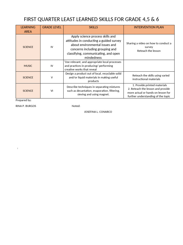 Grade 4-6 Skills Intervention Plan | PDF