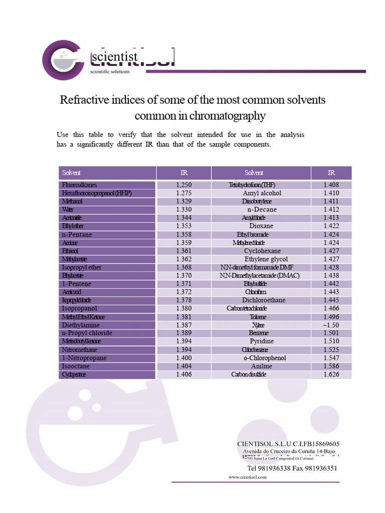 Refractive Indices of Common Solvents | PDF