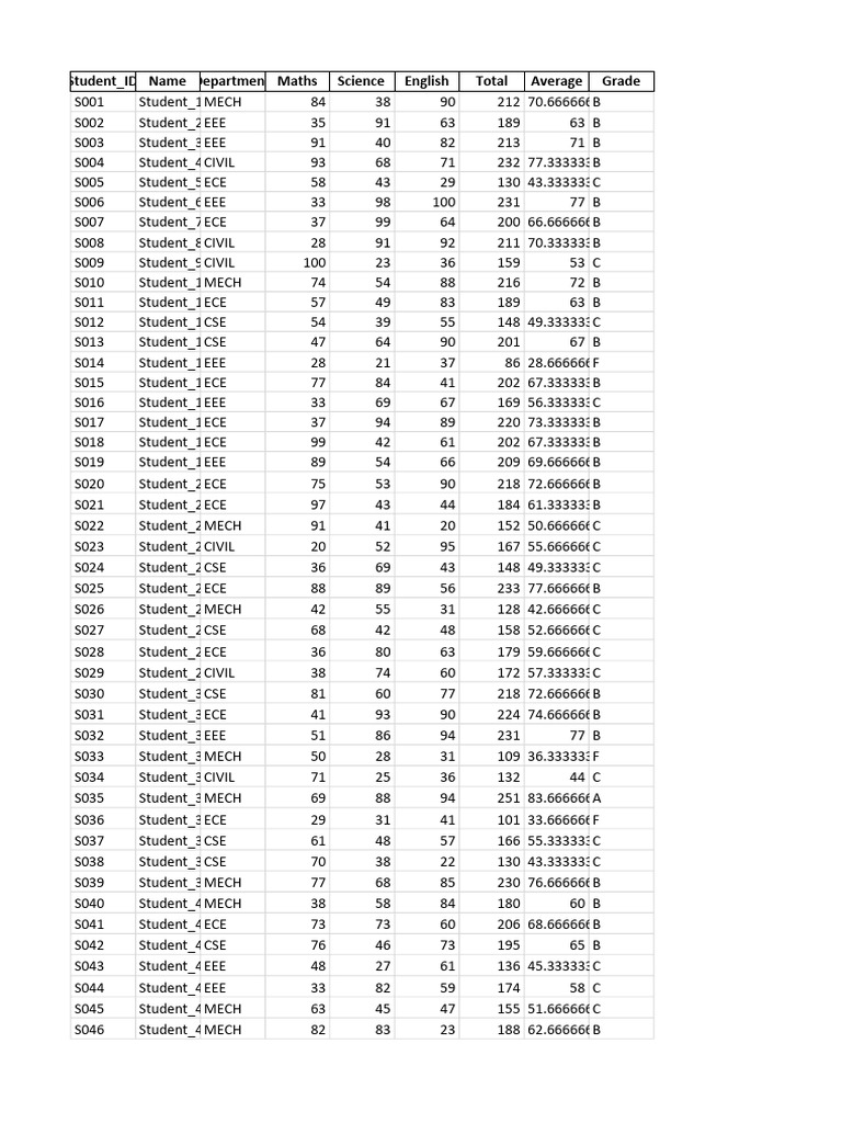 Student Marks Dataset 100 | PDF