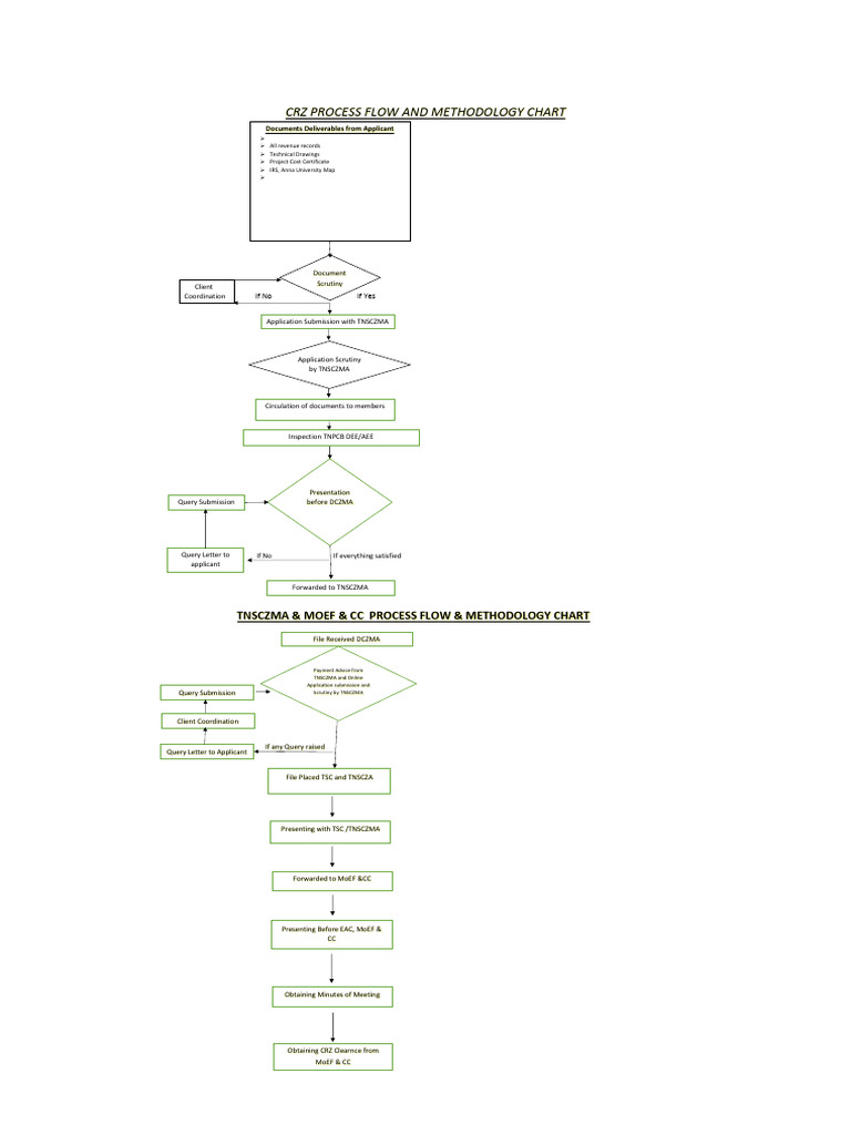 CRZ Process Flow & Methodology Chart | PDF