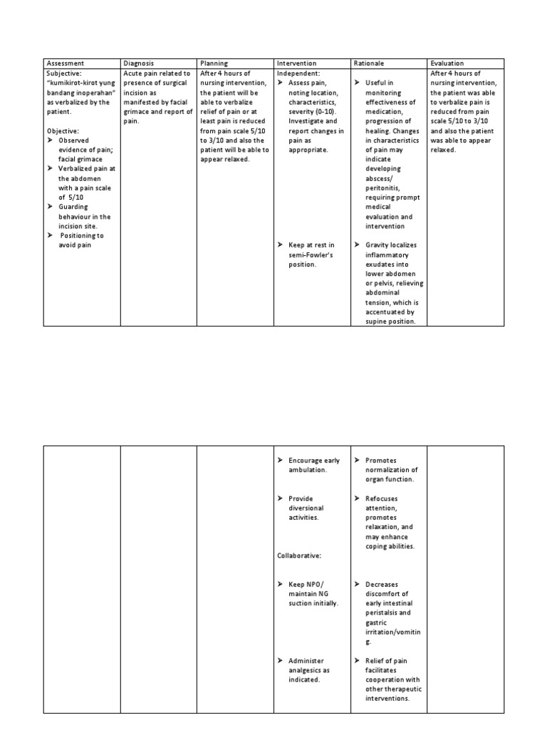 NCP Appendicitis | PDF | Wound | Pain