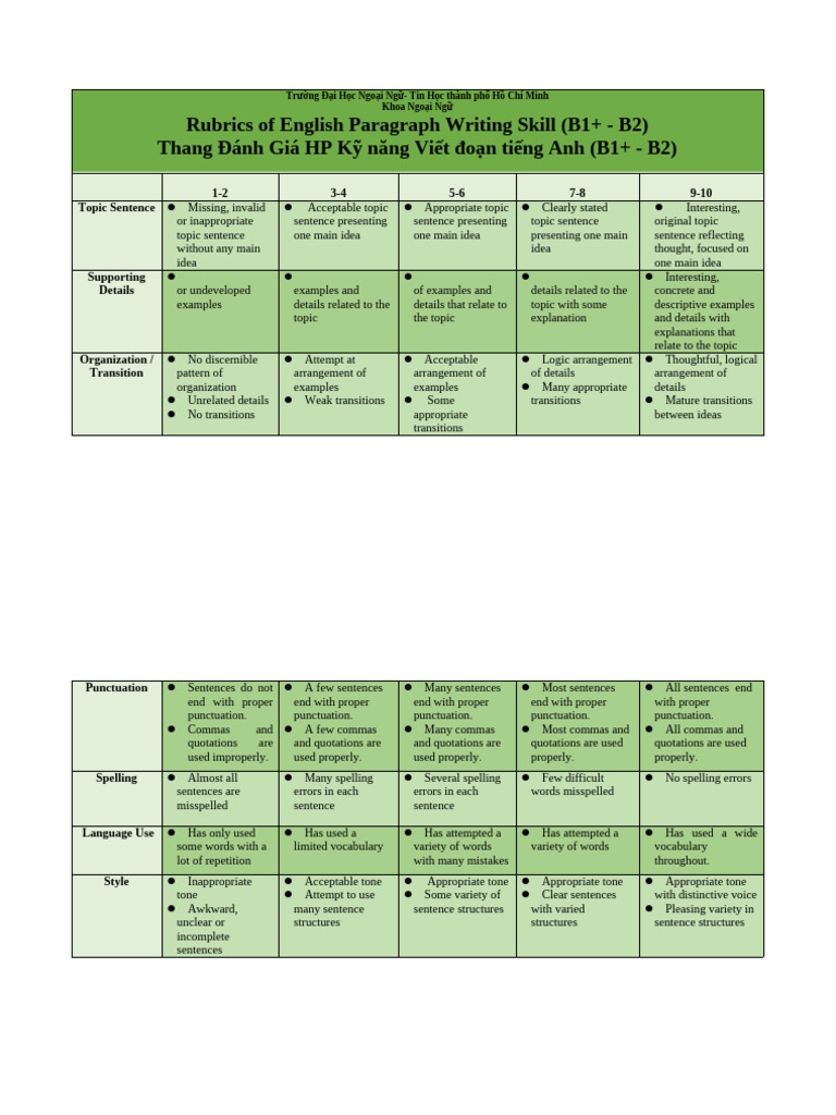 English Writing Skill Rubrics B1-B2 | PDF | Spelling | Vocabulary