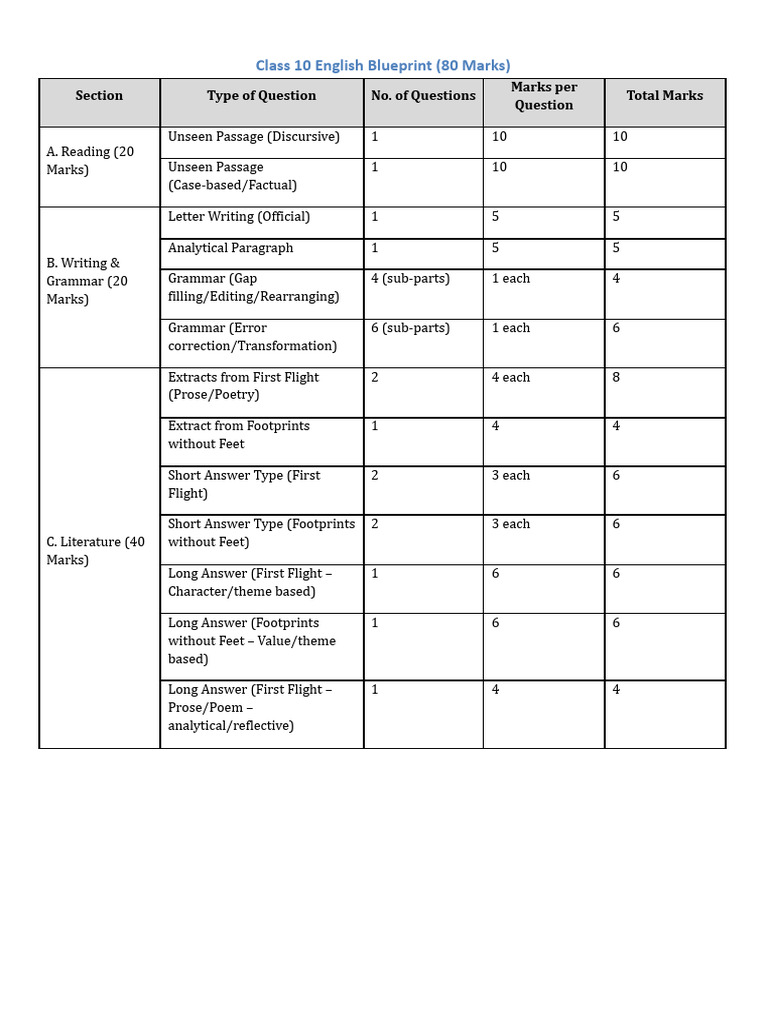 Class 10 English Exam Blueprint Guide | PDF
