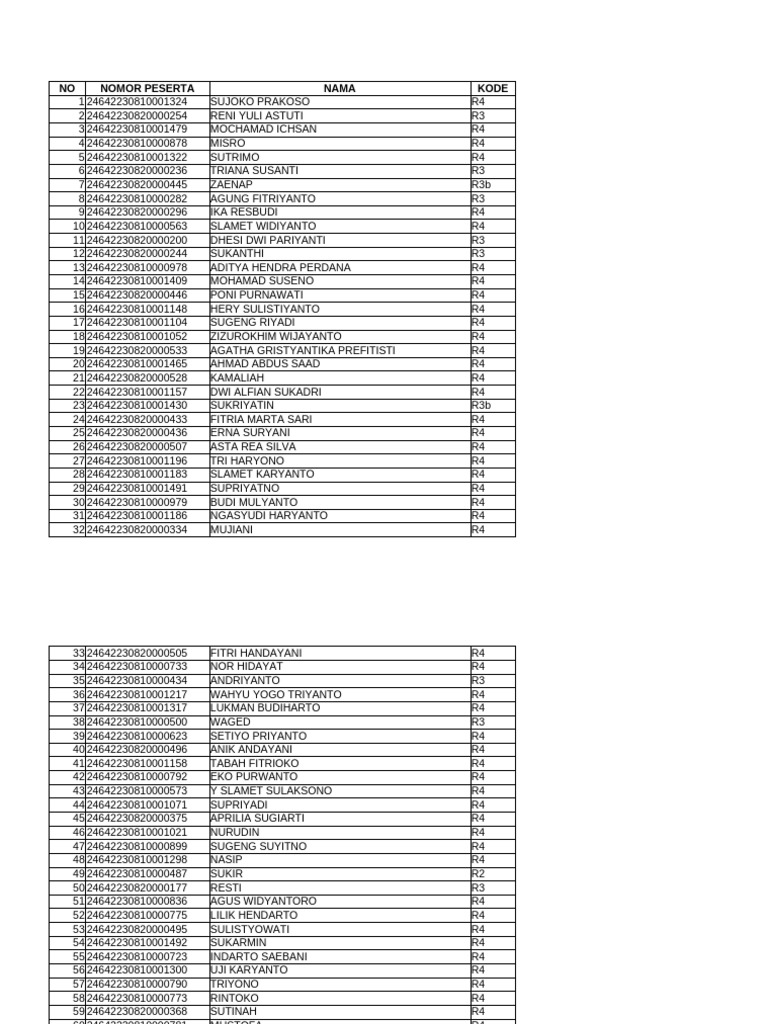 Data Nonasn Belum Lulus PPPK Tahap II | PDF