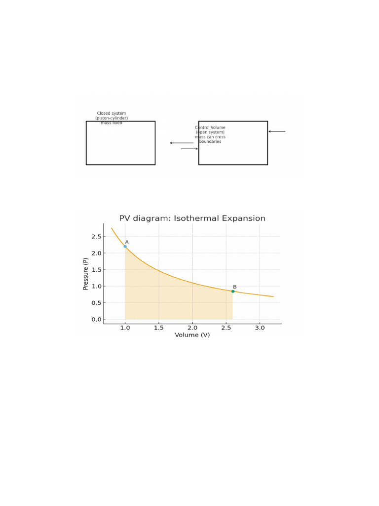 Thermodynamics Unit1 Notes With Figures | PDF