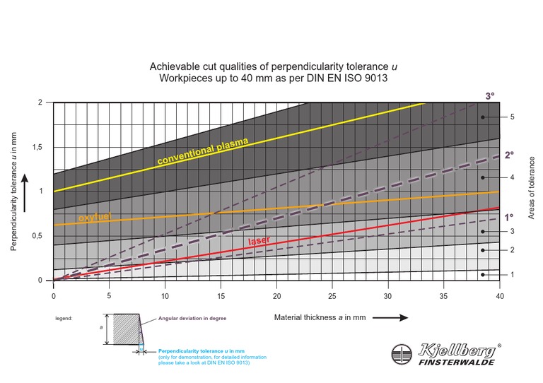 DIN en ISO 9013 Angular Deviation | PDF